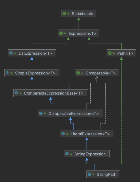사내 프로젝트에 Dynamic Query를 위한 Querydsl 적용기
